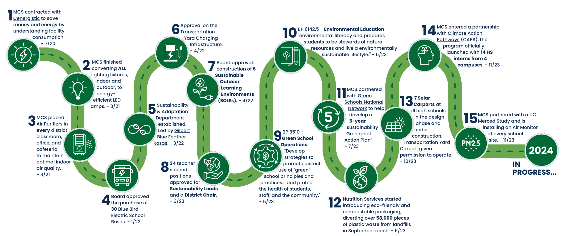 Sustainability - Timeline | Modesto City Schools