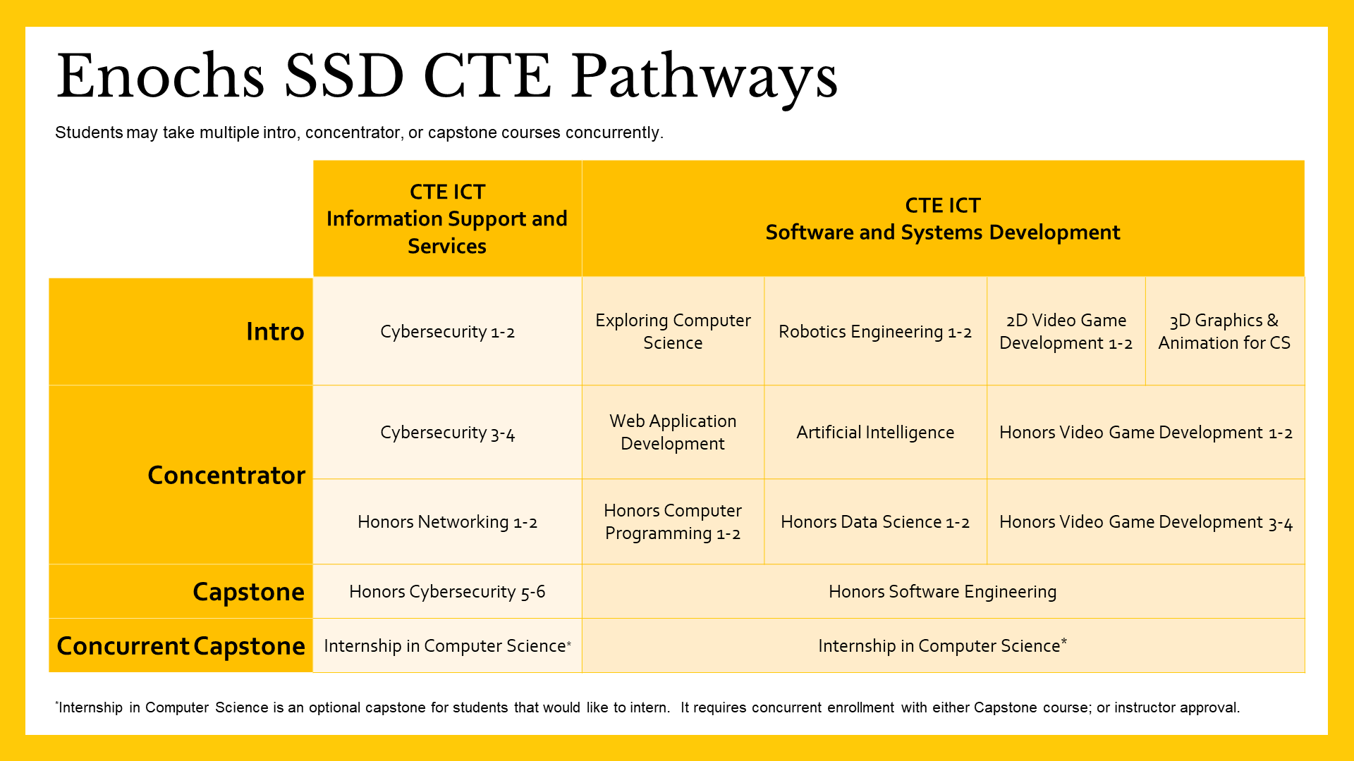 Software and Systems Development | James C. Enochs High School