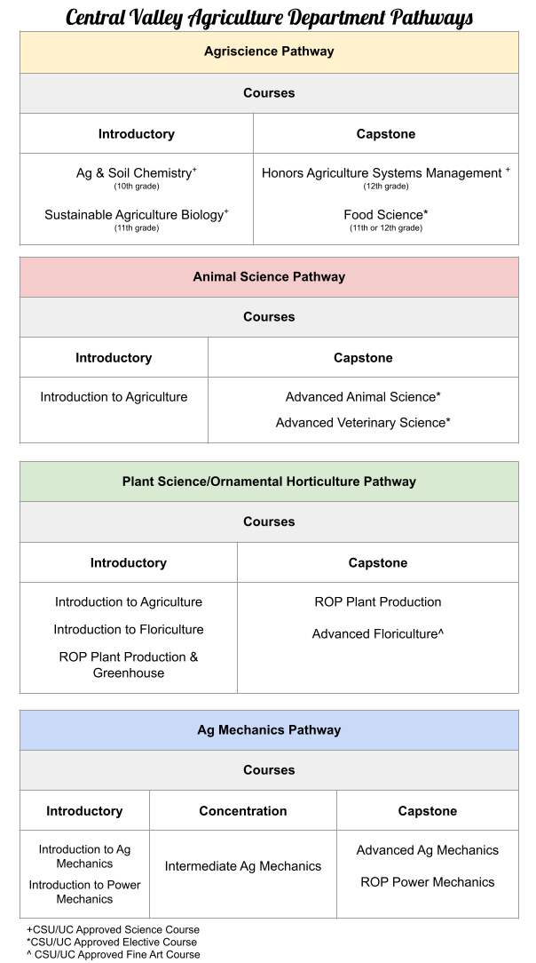 Agriculture | Central Valley High School