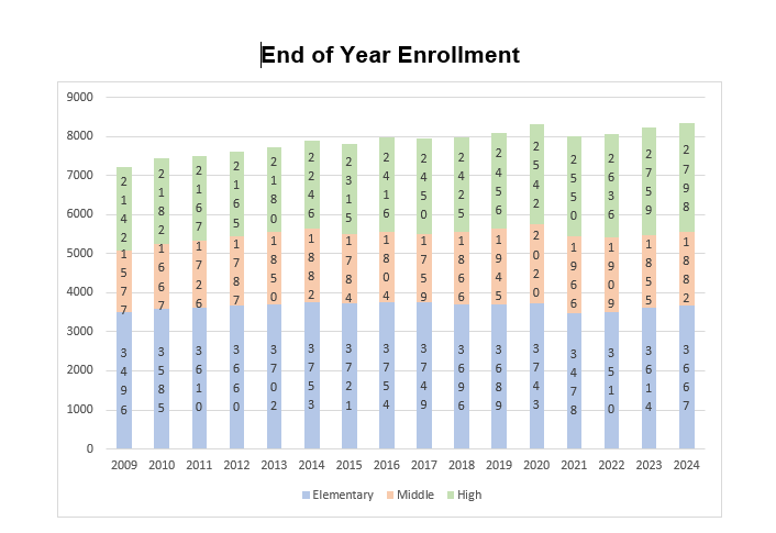 Budget | Culpeper County Public Schools