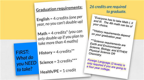 Graduation Requirements | Western Harnett High School