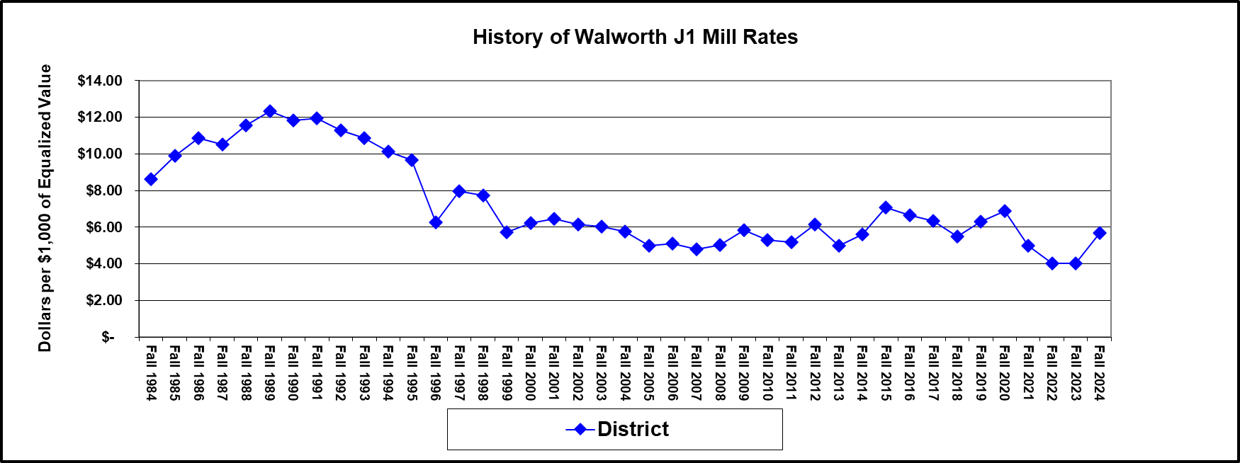 Annual Meeting Mill Rate Information 2024-2025 | Walworth Jt. School ...