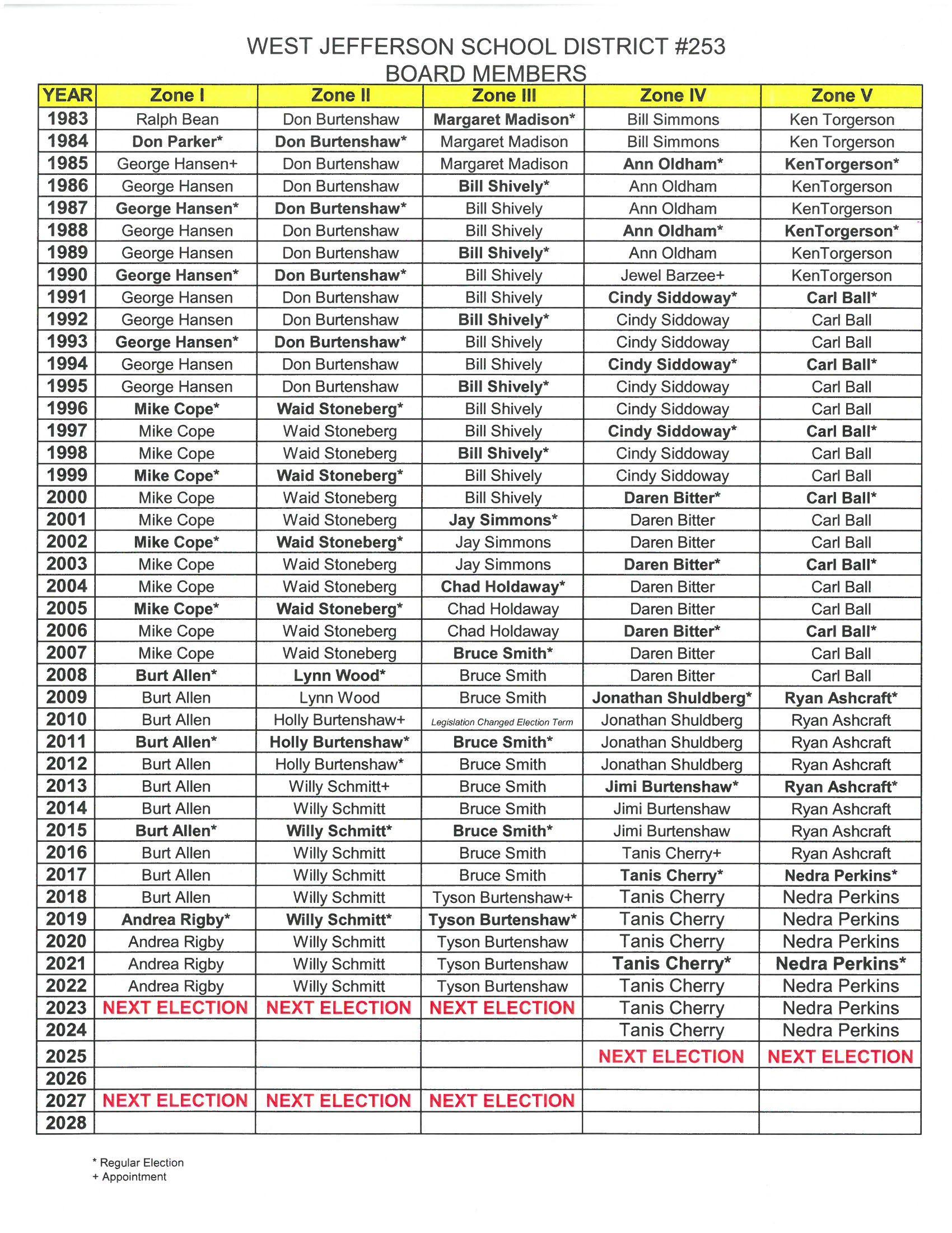 Board Member History and Election Schedule | West Jefferson