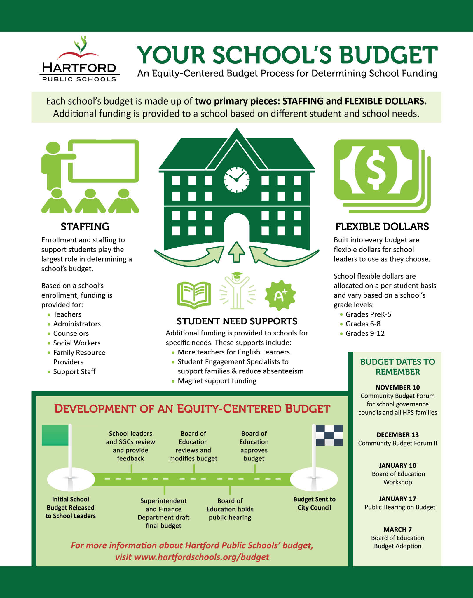 Budget Document Library | Hartford Public Schools