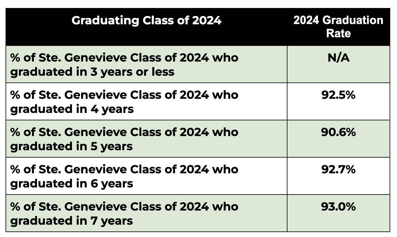 SRSN Graduation Rates | STE. GENEVIEVE R-II SCHOOL DISTRICT