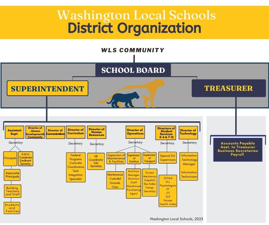 District Hierarchy | Washington Local Schools