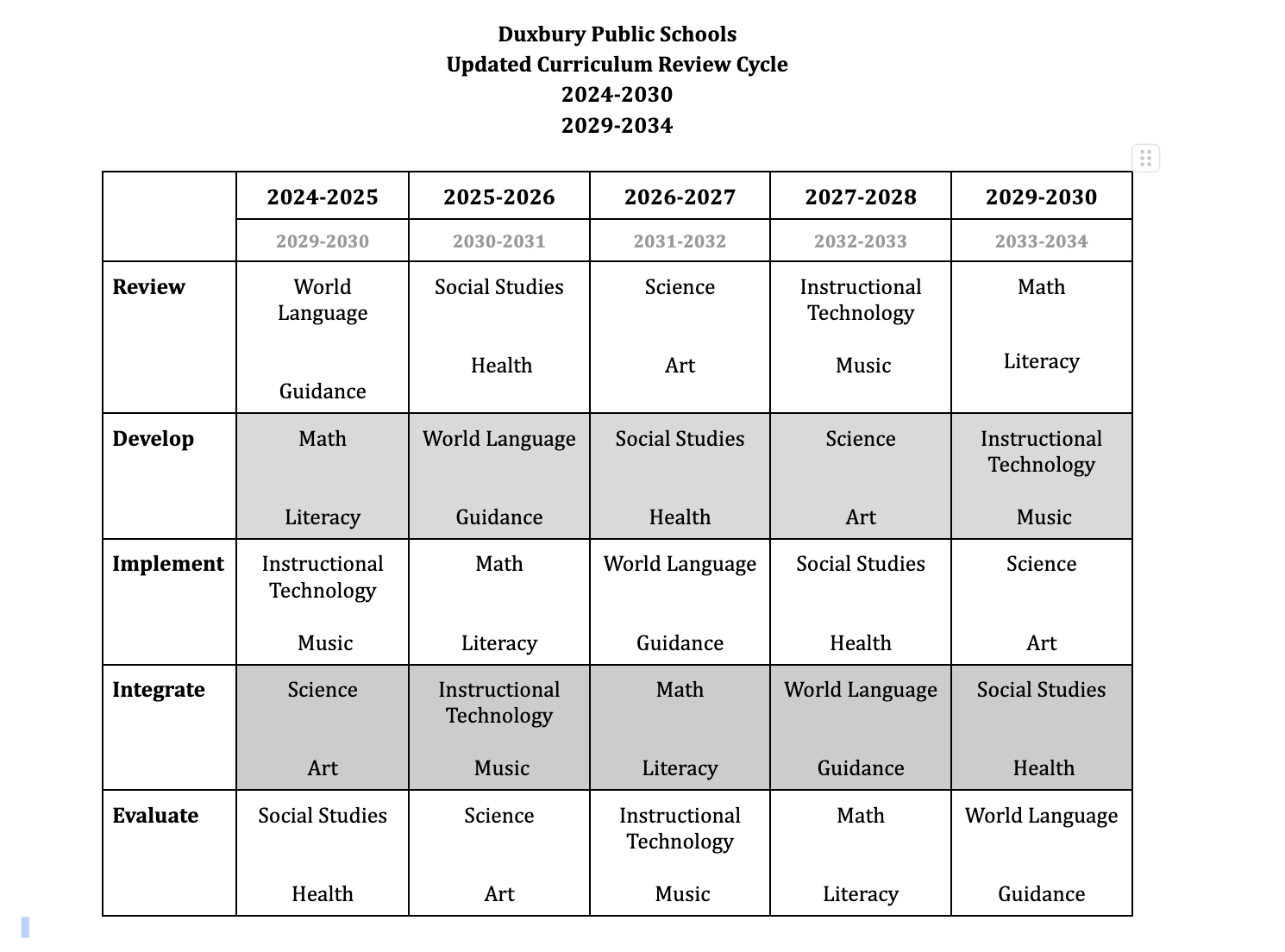 Curriculum Review Cycle | Duxbury Public Schools
