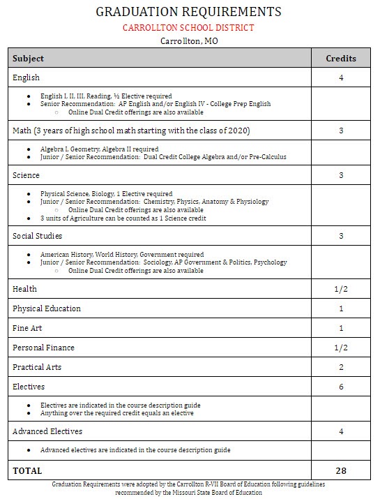 Graduation Requirements | Carrollton High School