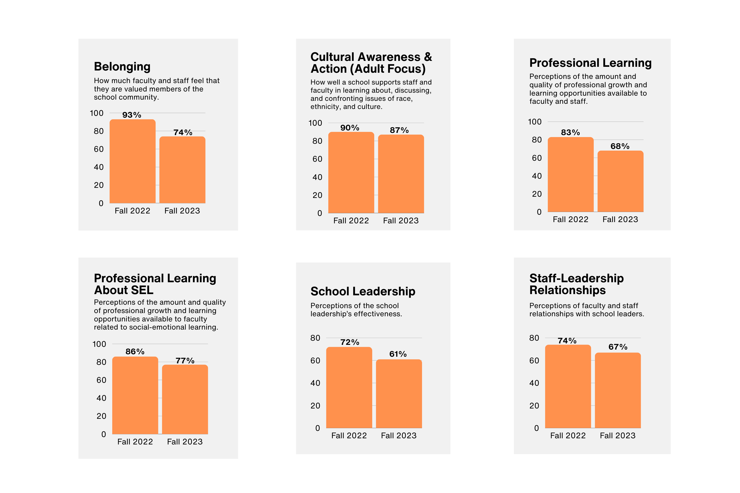 Early Learning Center/ECEAP Panorama Survey Results | Early Learning Center