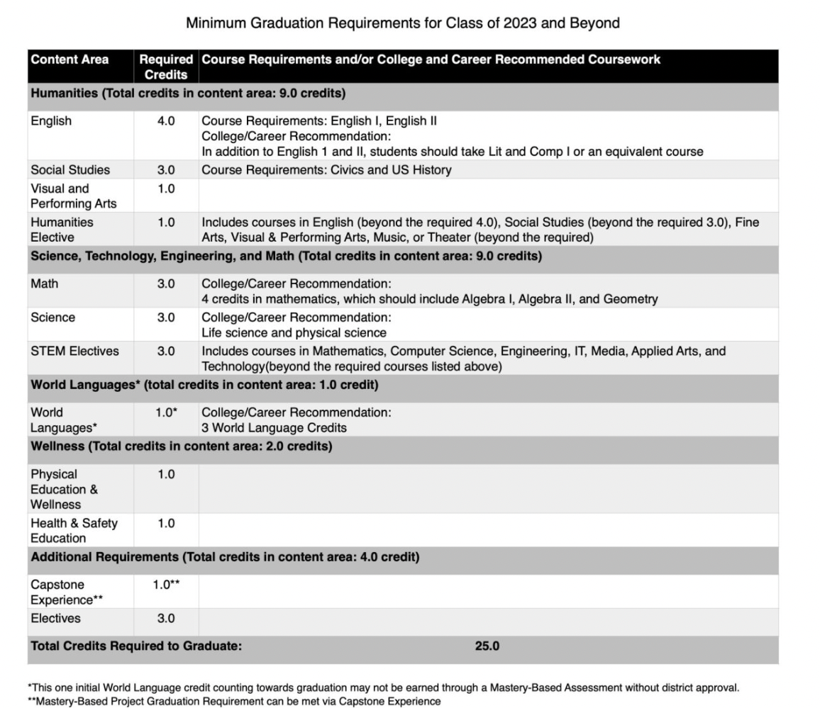 HPS Graduation Requirements | Hartford Magnet Trinity College Academy
