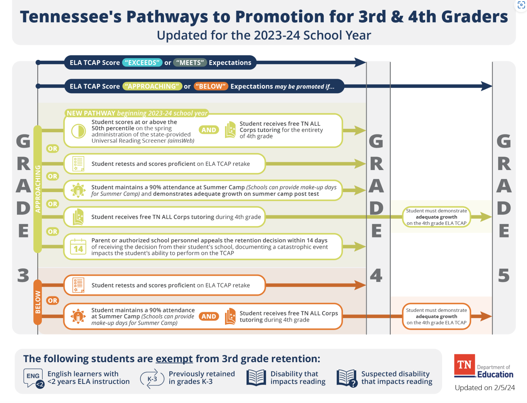 Third Grade Promotion Law | Loudon County Schools, TN