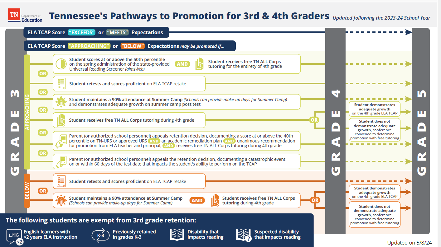 Third Grade Promotion Law | Loudon County Schools, TN