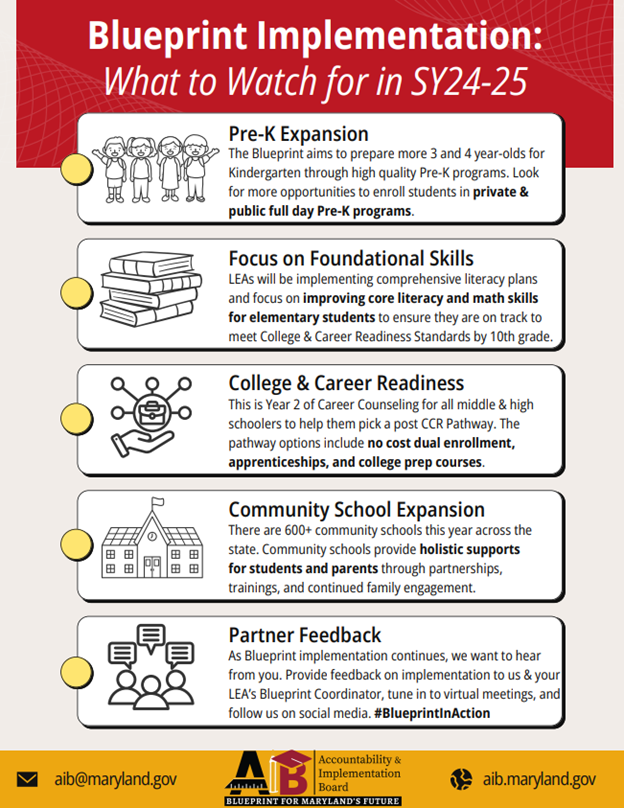 Blueprint Implementation | Fruitland Primary