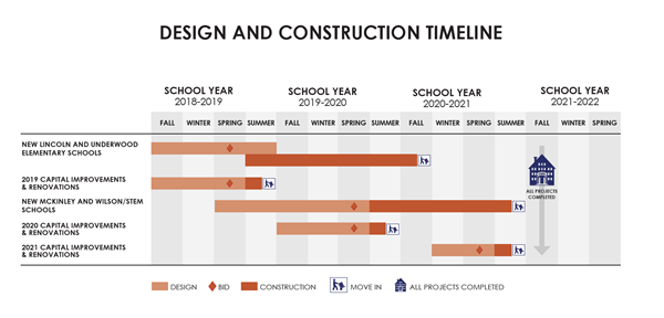 Design + Construction Timeline | Wauwatosa School District