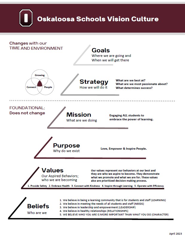 Vision Culture | Oskaloosa Schools