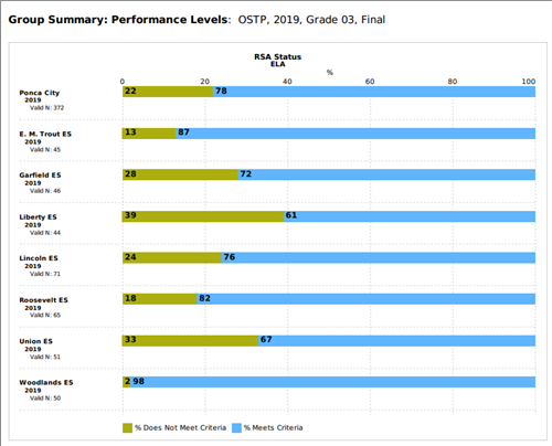 School District Reporting on RSA | Ponca City Public Schools