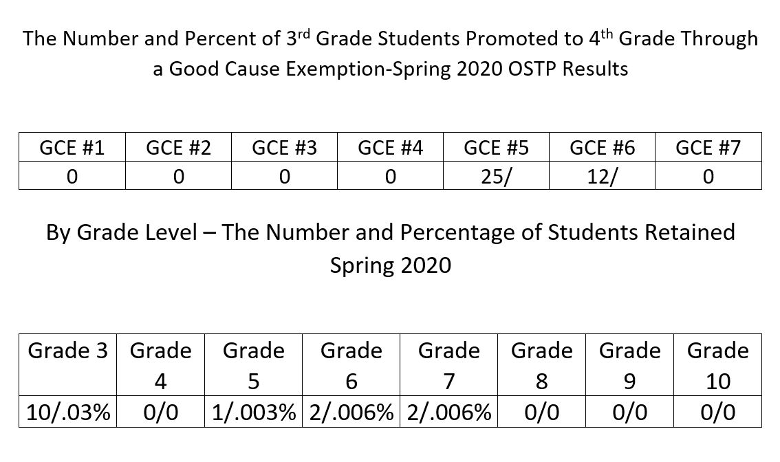 School District Reporting on RSA | Ponca City Public Schools