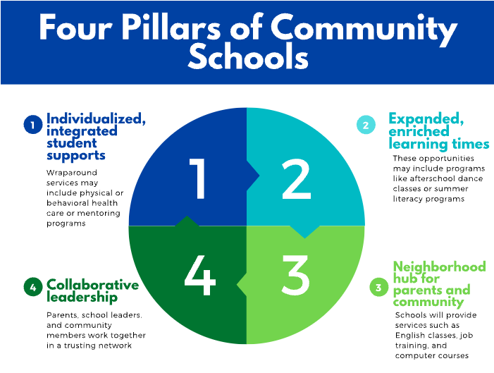 Community Schools | LITTLE ROCK