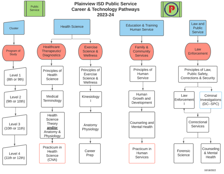 Public Service | Plainview ISD