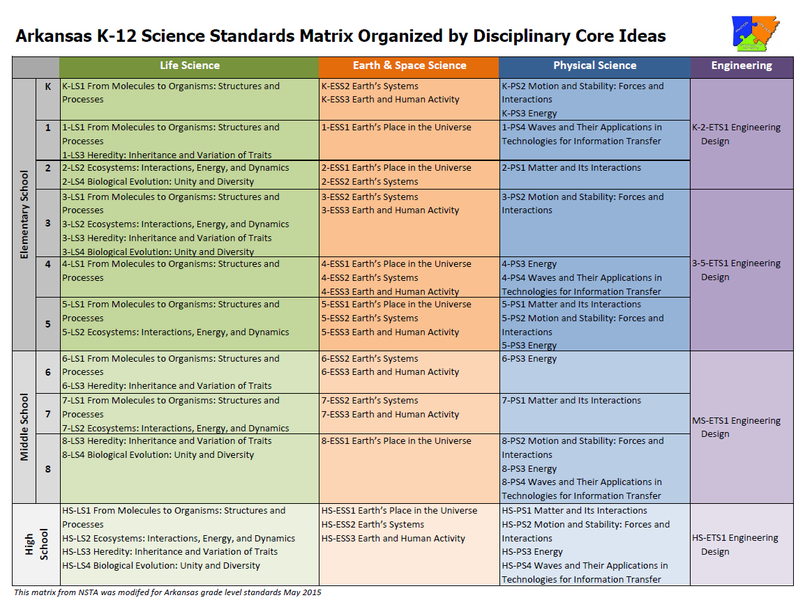 K 12 Science Curriculum Fayetteville Public Schools