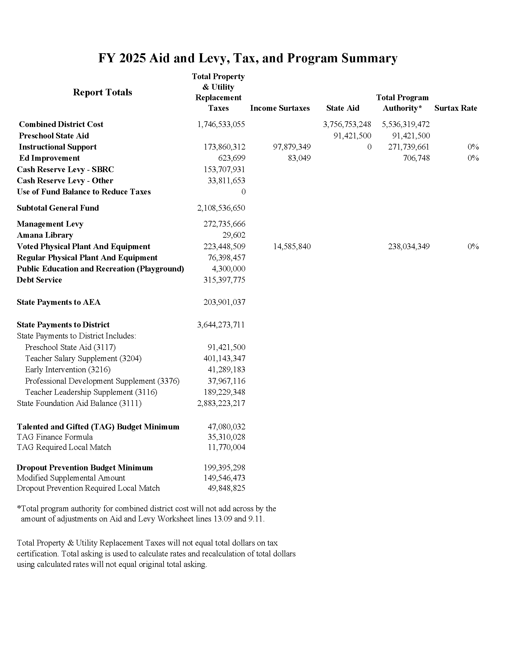 Wapello CSD FY25 Tax and Program Summary | Wapello Community Schools