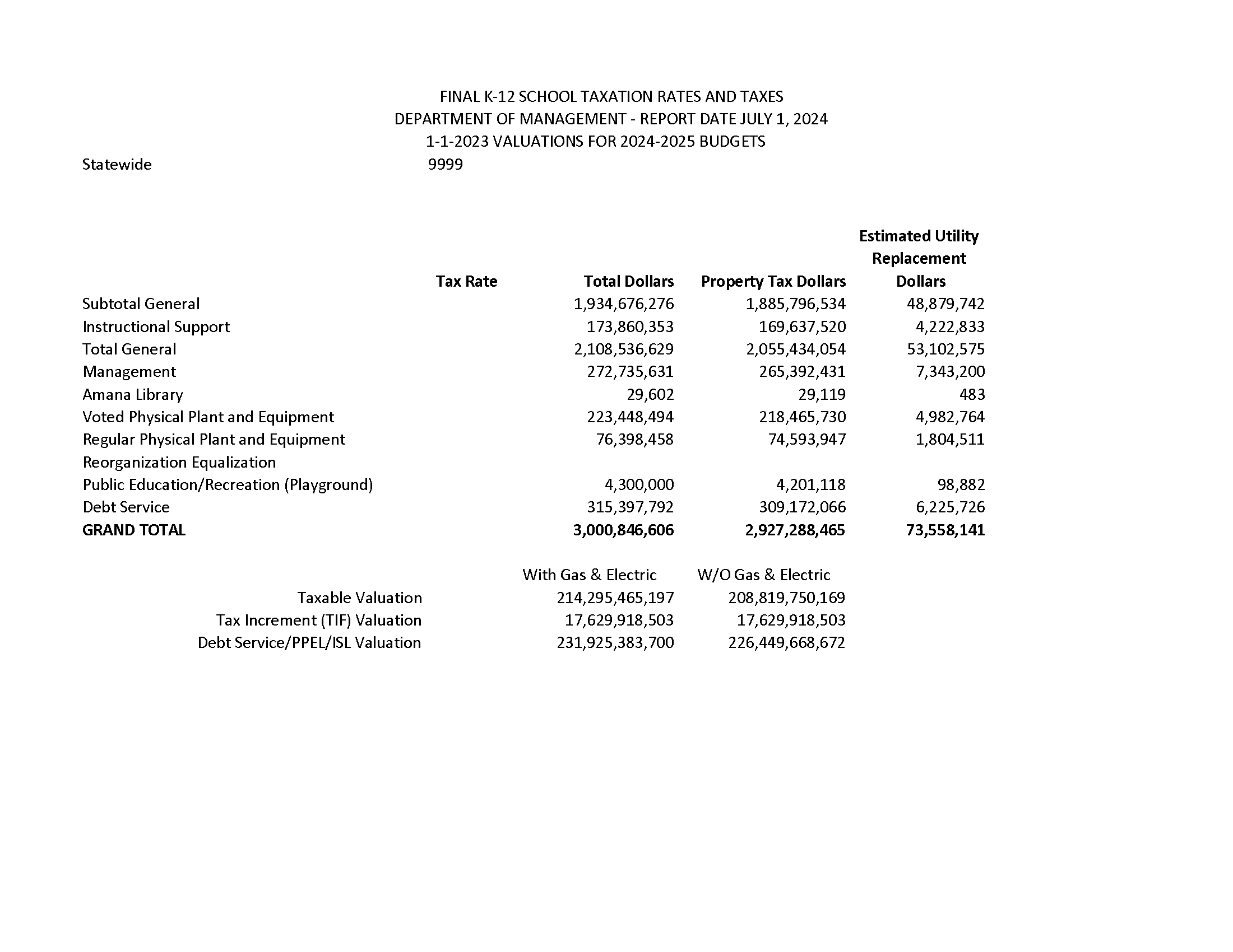 Wapello CSD FY25 Tax and Program Summary | Wapello Community Schools