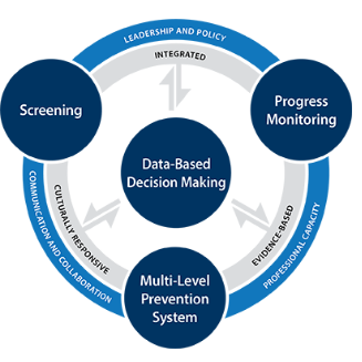 MTSS (Multi Tiered Systems of Support) | Discovery Fusion