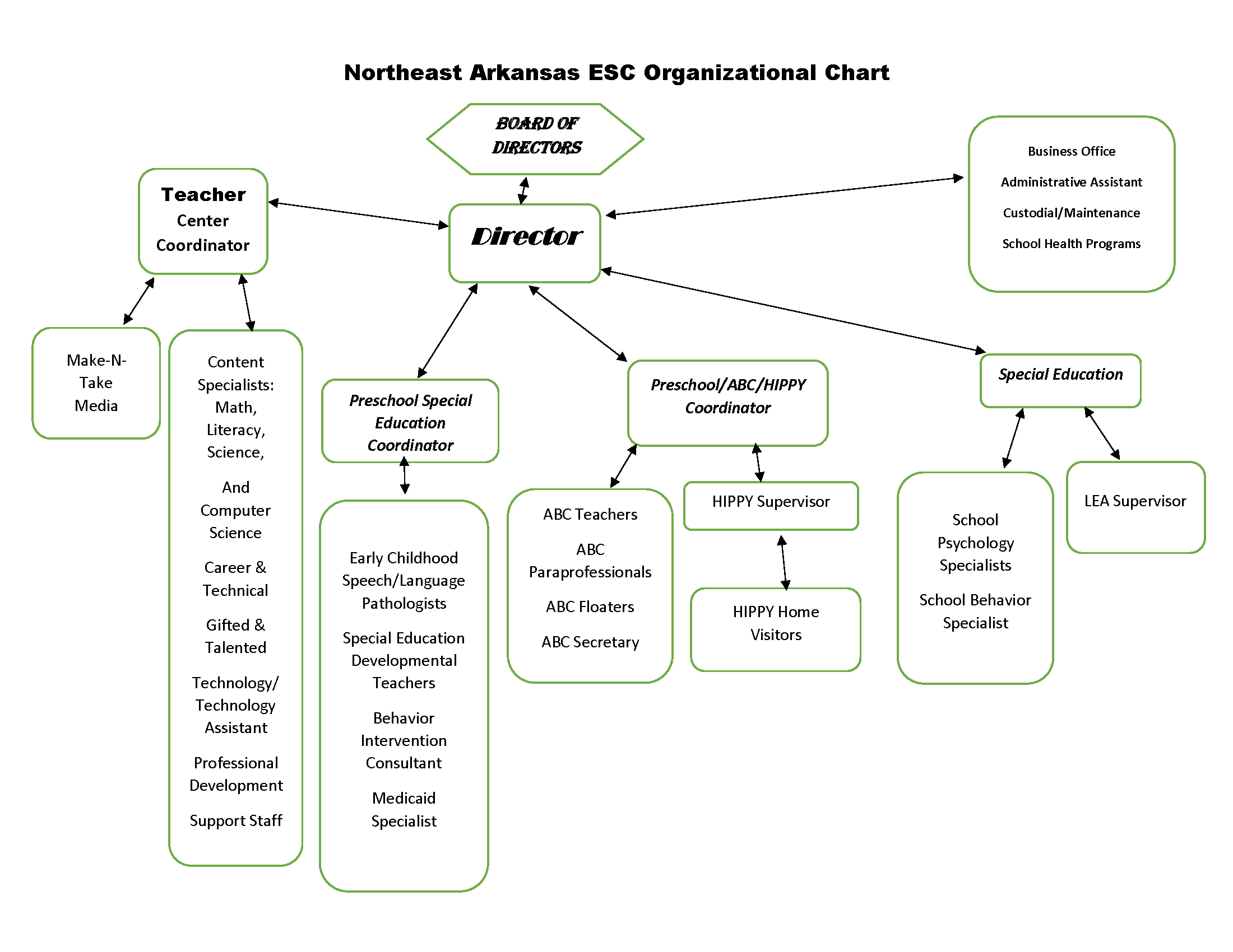 Northeast Arkansas ESC Organizational Chart | Northeast Arkansas ...