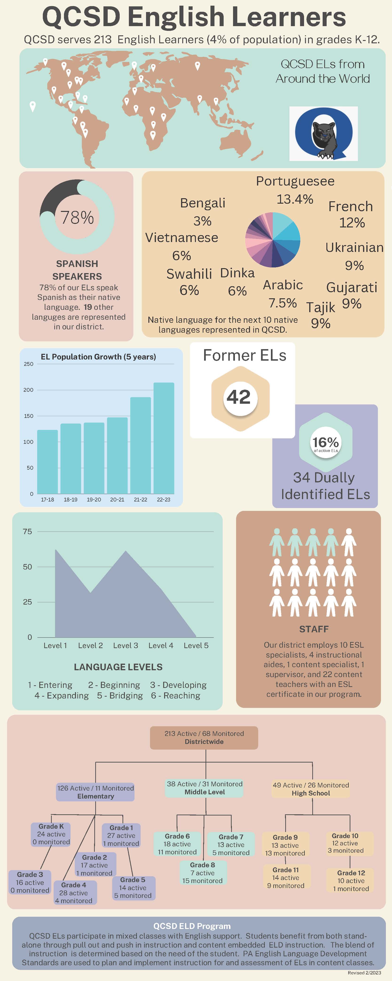 Title III: English Language Acquisition (ELD) | Quakertown Community ...