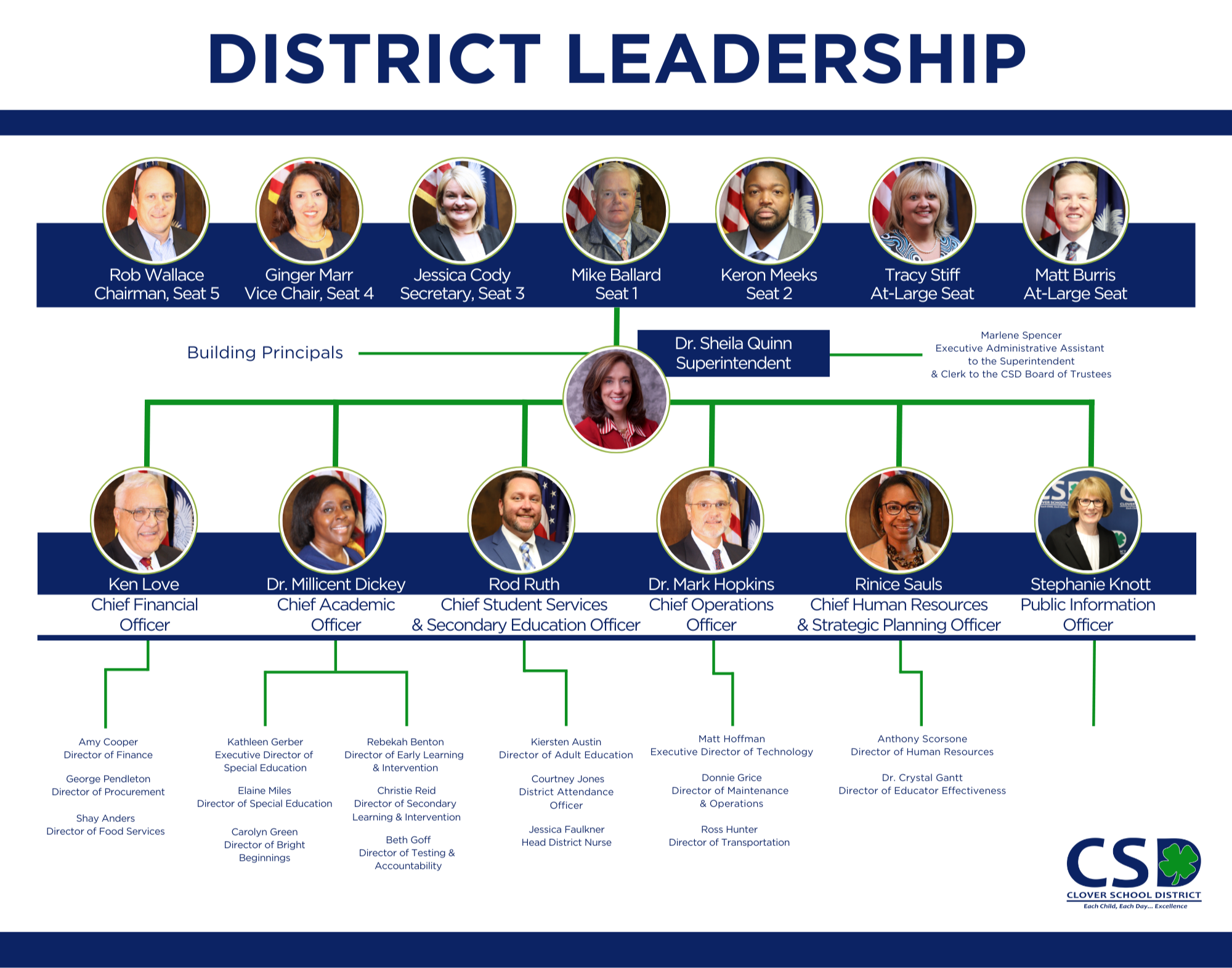 Organizational Chart | Clover School District