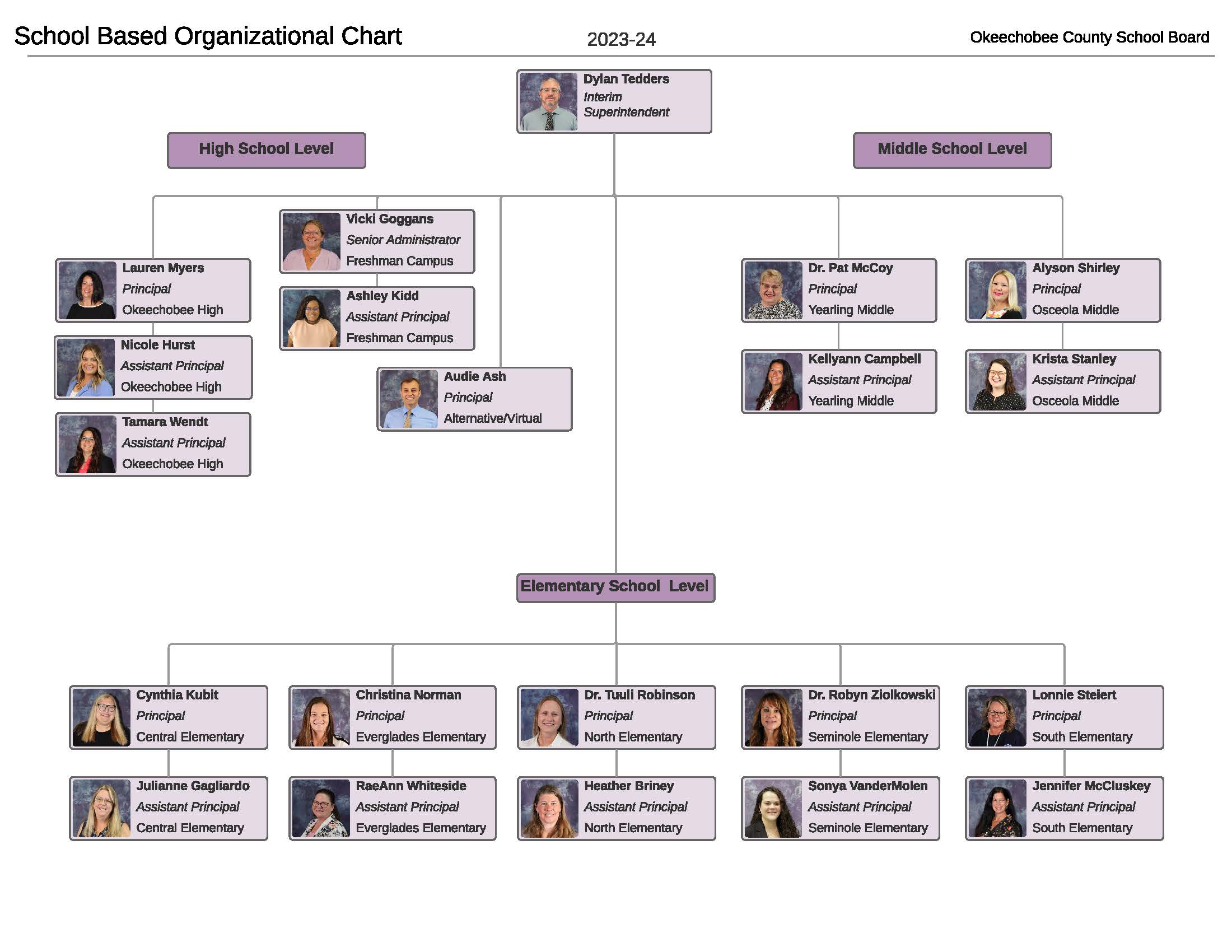 OCSB Organizational Chart | Okeechobee County School Board