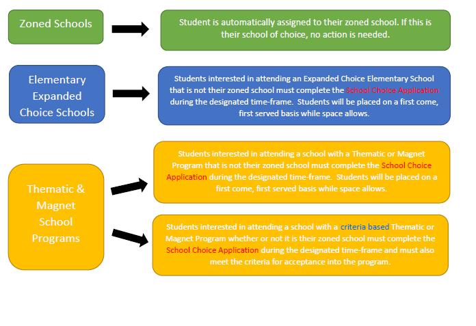 School Choice | District