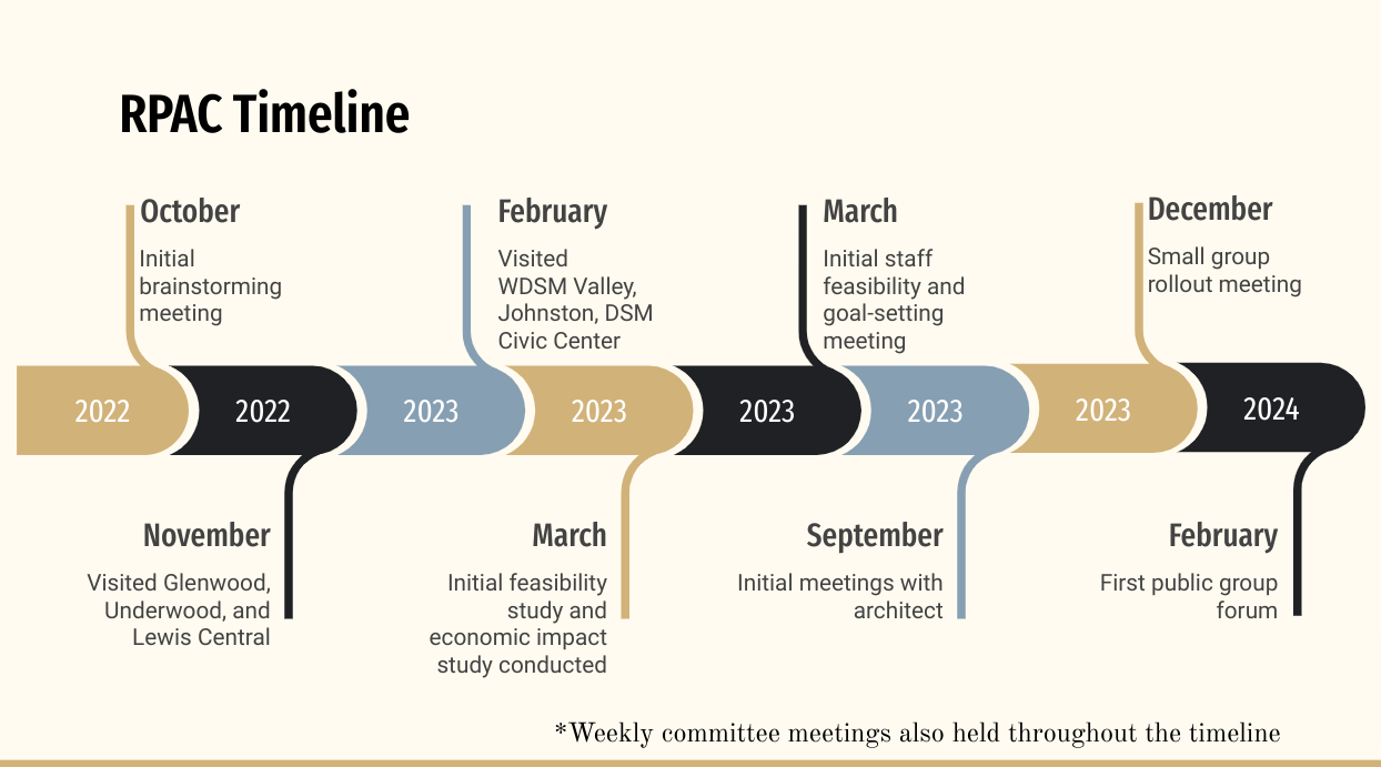 Regional Performing Arts Center (RPAC) | Woodbine Community School District