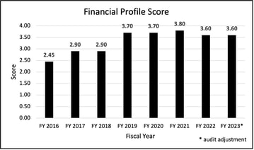 Financial Information and Reporting | Bethalto CUSD #8