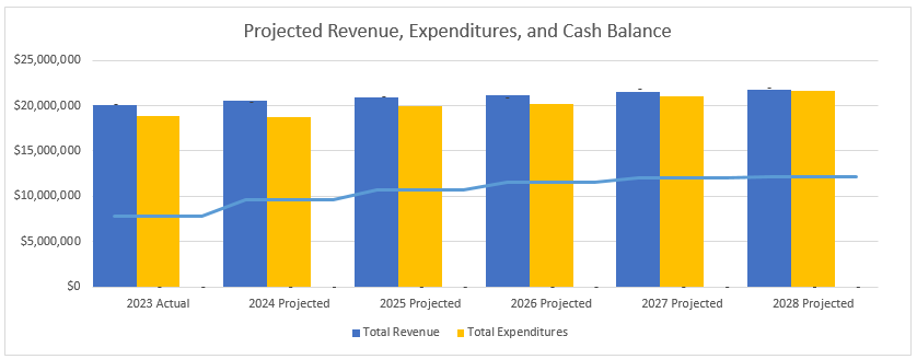 TREASURER/FINANCE | Clermont Northeastern Schools