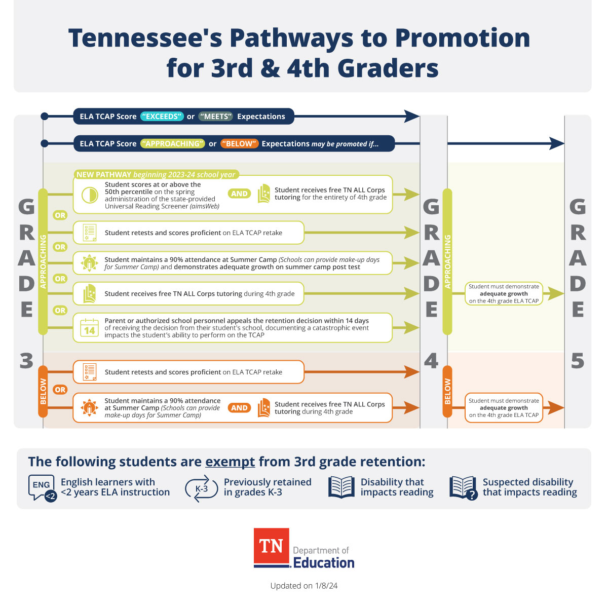 TN Learning Loss Remediation and Student Acceleration | Van Buren ...