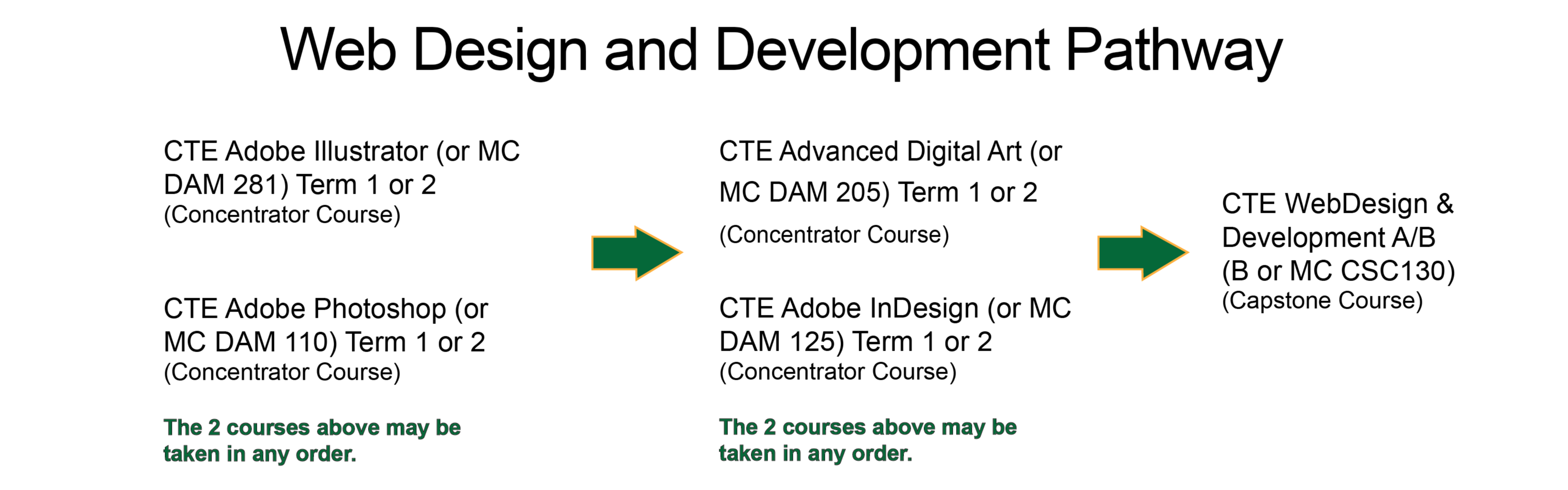 CTE Web Design - Software and Systems Pathway | Willits High School