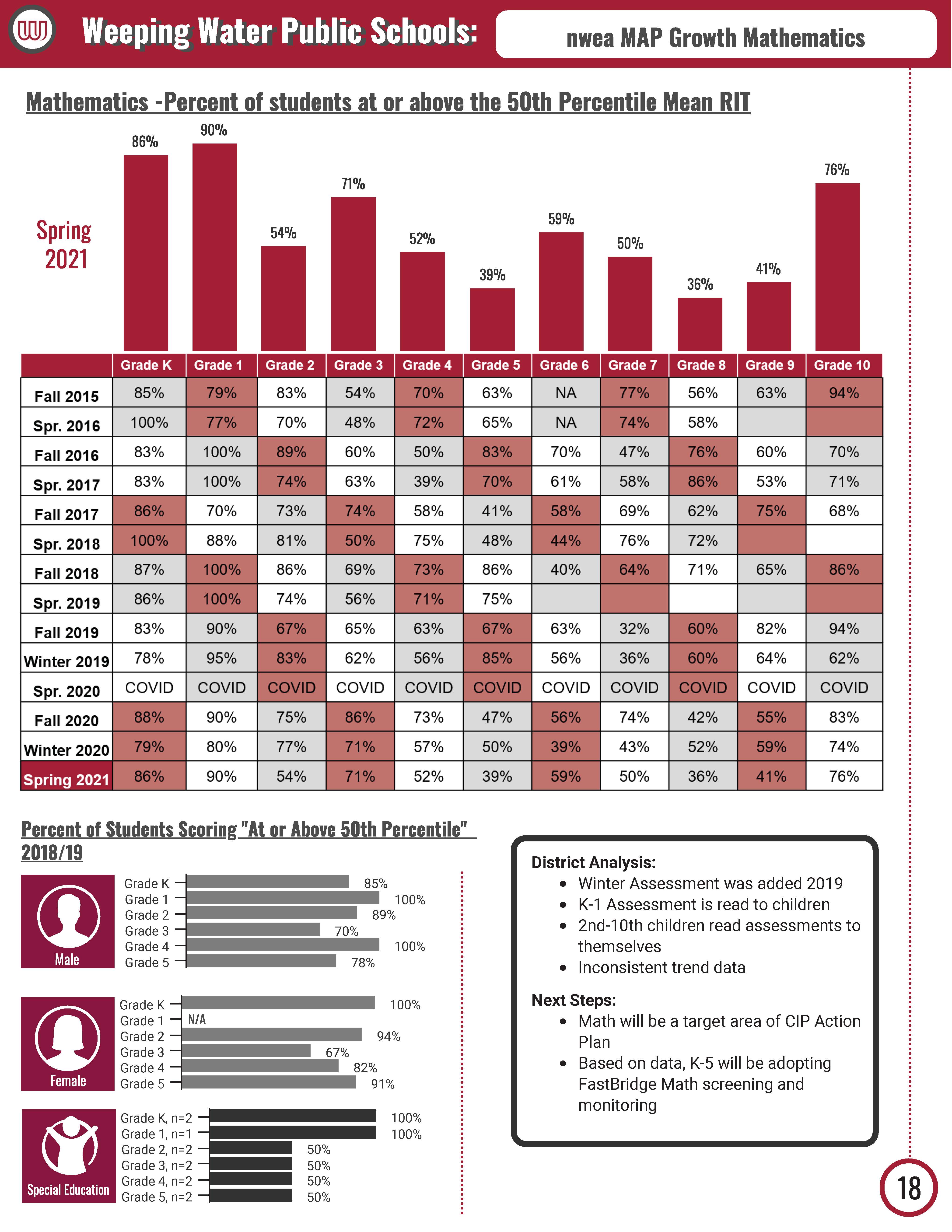 Annual Report | Weeping Water Public School