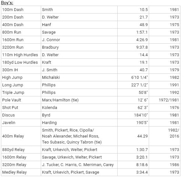 Track and Field | Bishop Ward High School