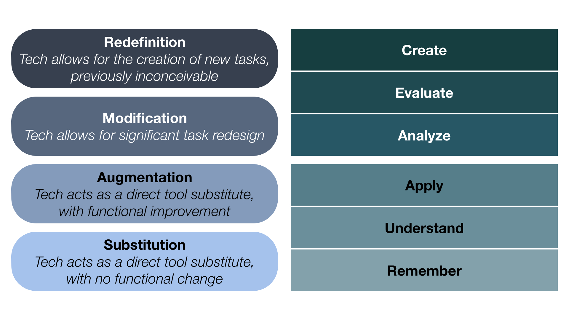 Technology Integration Models | North Kingstown School Department Technology Integration Models | North Kingstown School Department