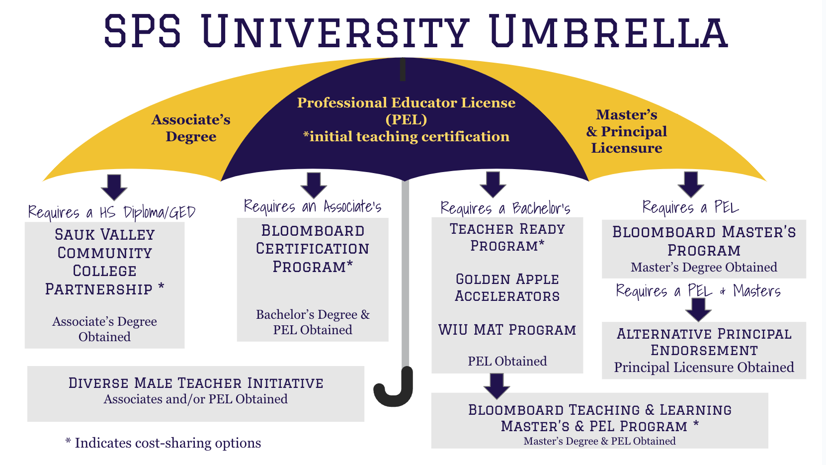 SPS University Grow Your Own Program | Sterling Public Schools