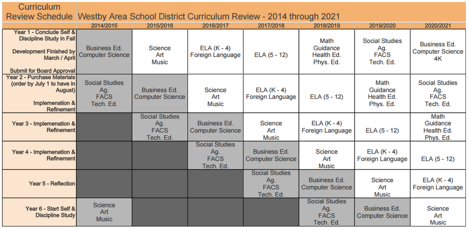 Curriculum Review Cycle Westby Area School District Curriculum Review Cycle Westby Area School District