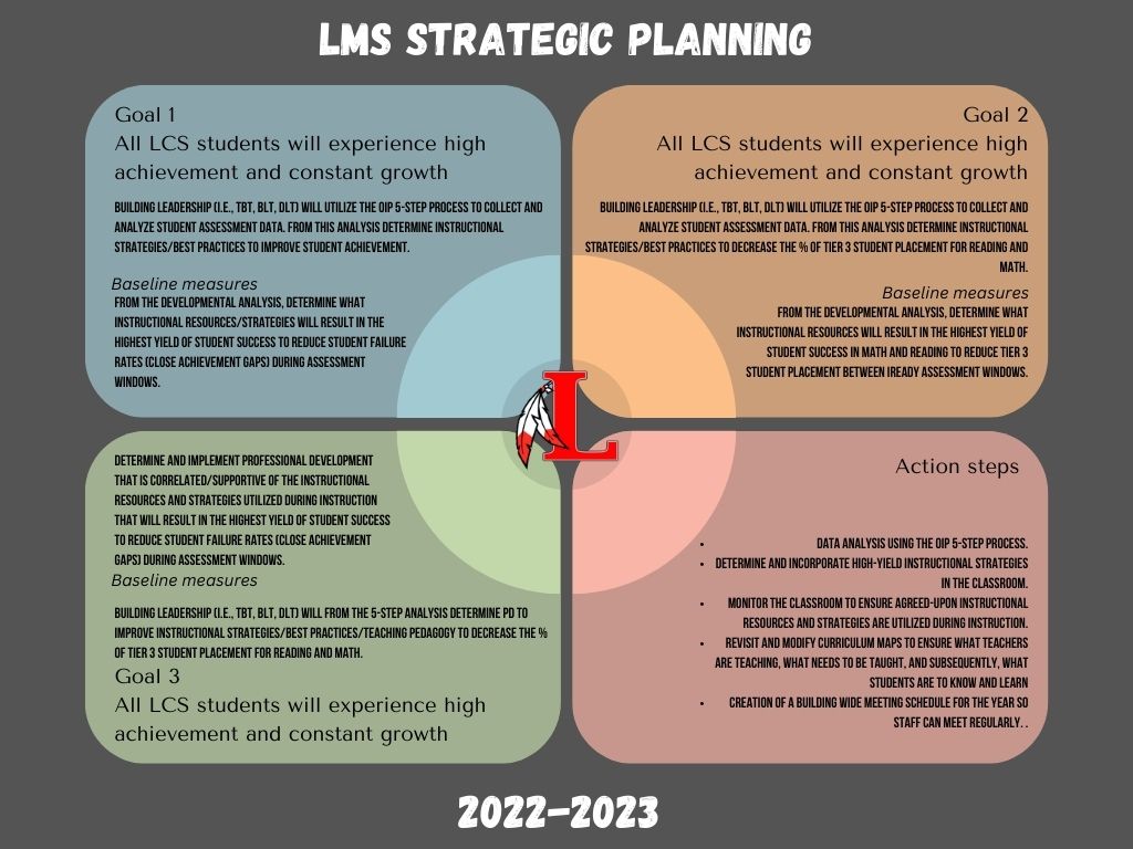 LMS Strategic Planning | London Middle School