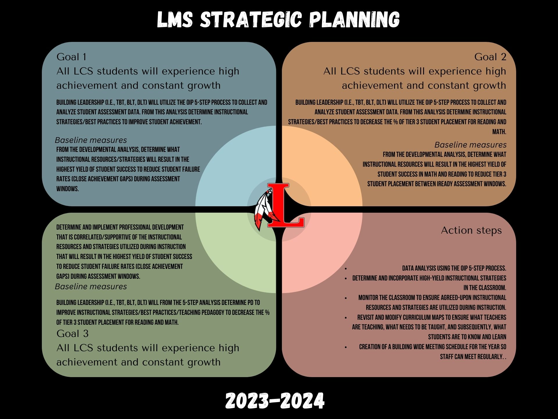 LMS Strategic Planning | London Middle School