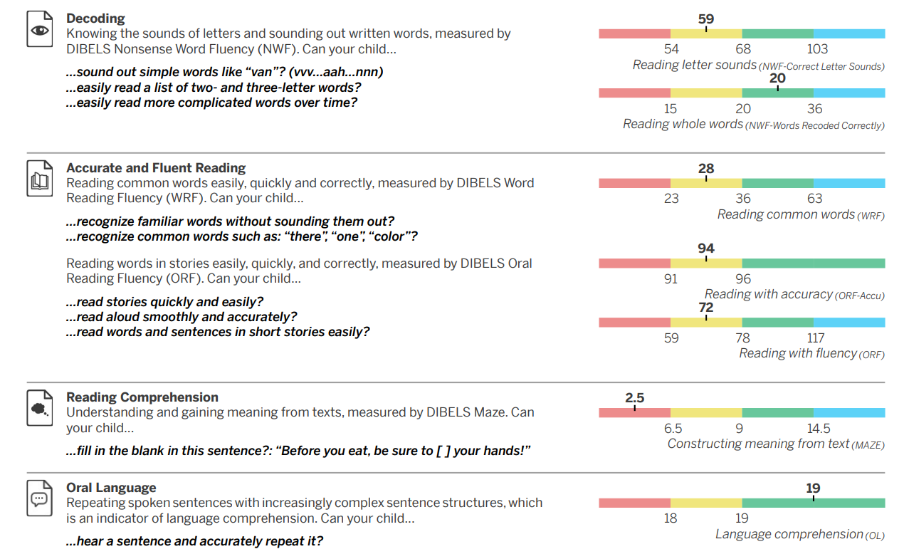 How to read the mCLASS home connect letter English | St. Pauls ...