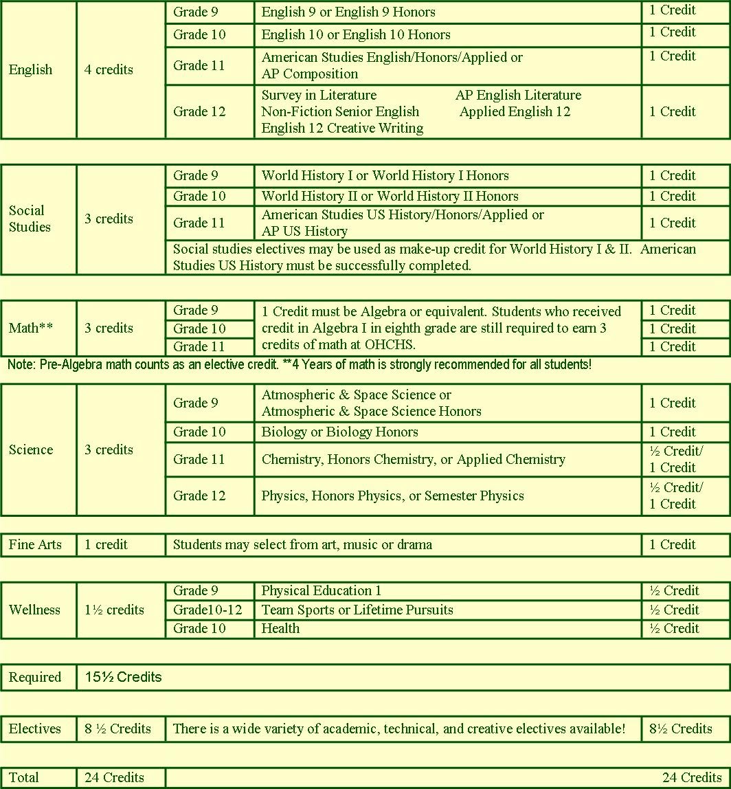 Graduation Requirements | Oxford Hills Comprehensive High School