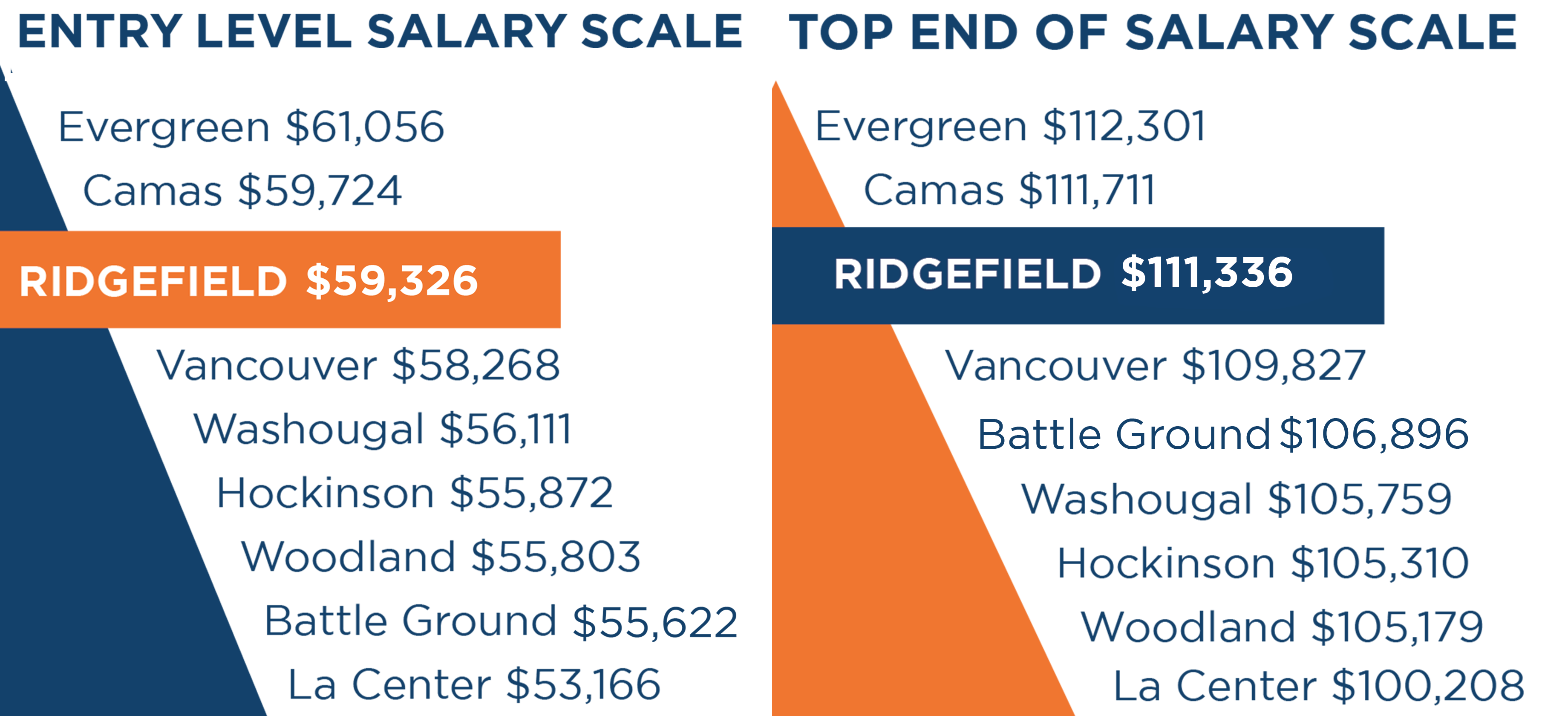 Bargaining Update Ridgefield School District