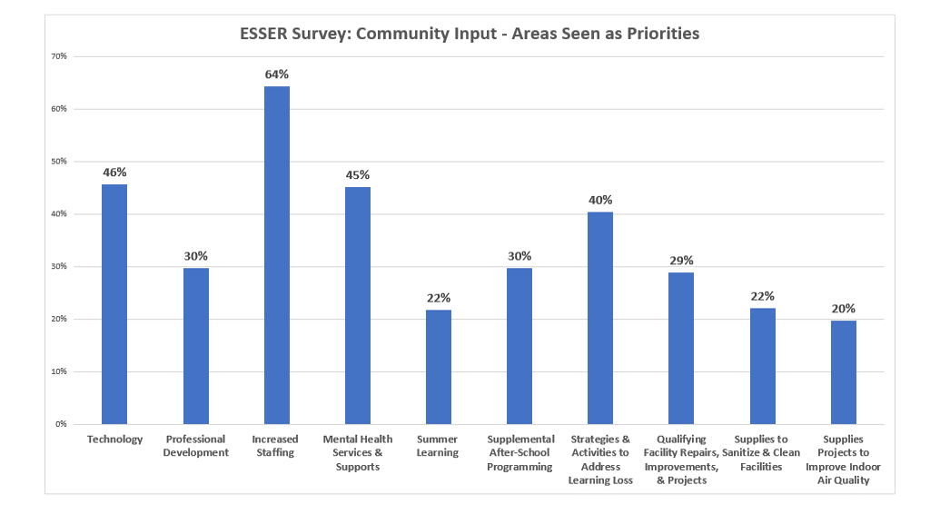 ESSER III Plan | Tyler ISD