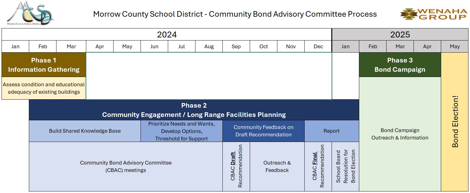Community Bond Advisory Committee | Morrow County School District