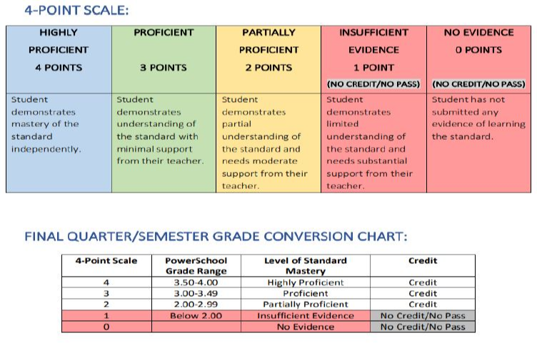 Standards-Based Equitable 4-Point Grade System | Truth or Consequences ...